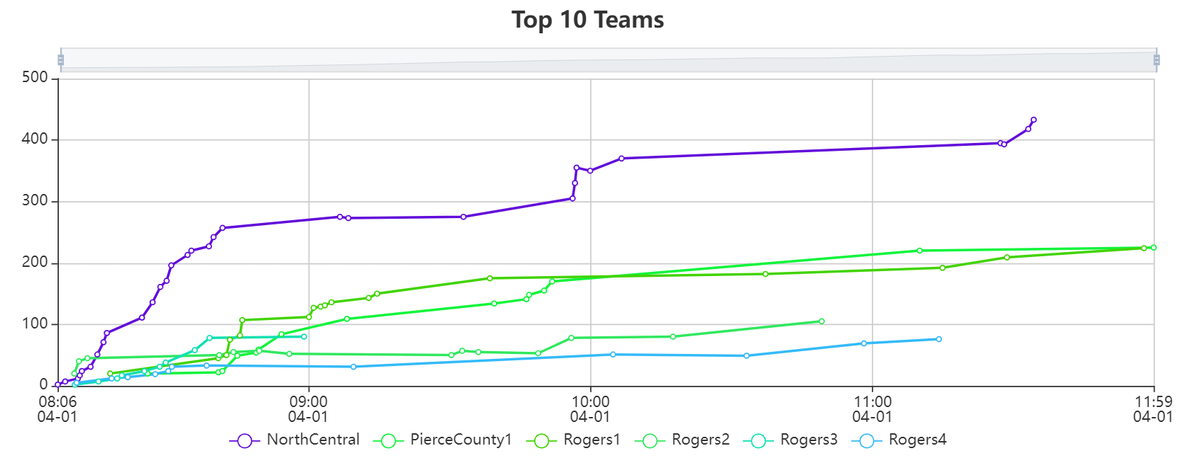 Hosting a (better) SkillsUSA CTF - Washington Cyberhub